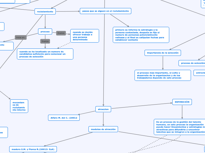 Desarrollo de programa de atraccion, reclu...- Mind Map